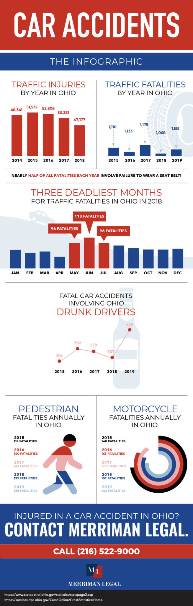 Car Accident Infographic : Merriman Legal, LLC